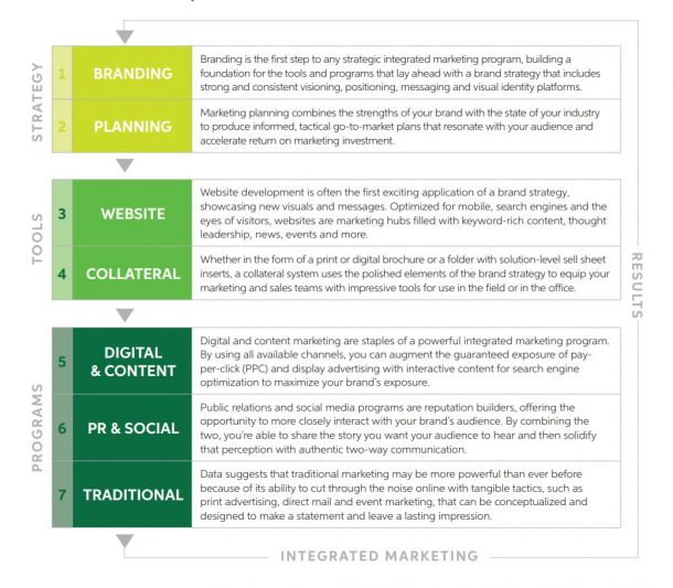 The Dos and Don’ts of Integrated Marketing | Sagefrog